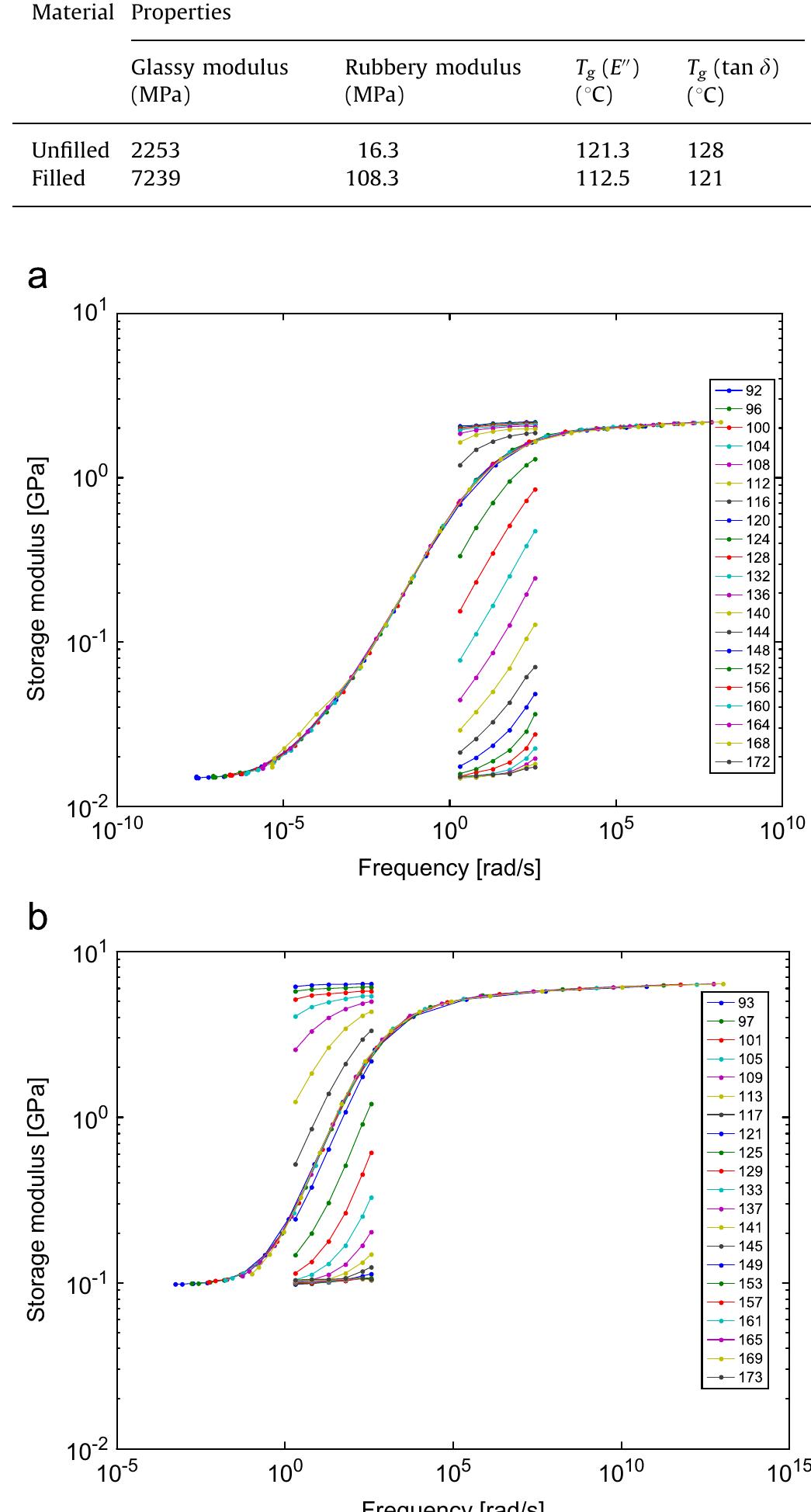 Glassy, rubbery modulus and tg, according to dma test, tg