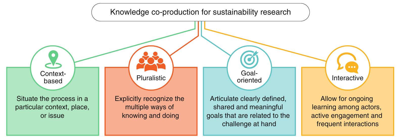 | principles for knowledge co-production in sustainability