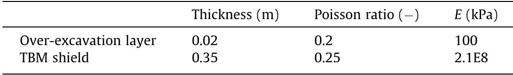 Parameter values for the tbm epb shield and equivalent