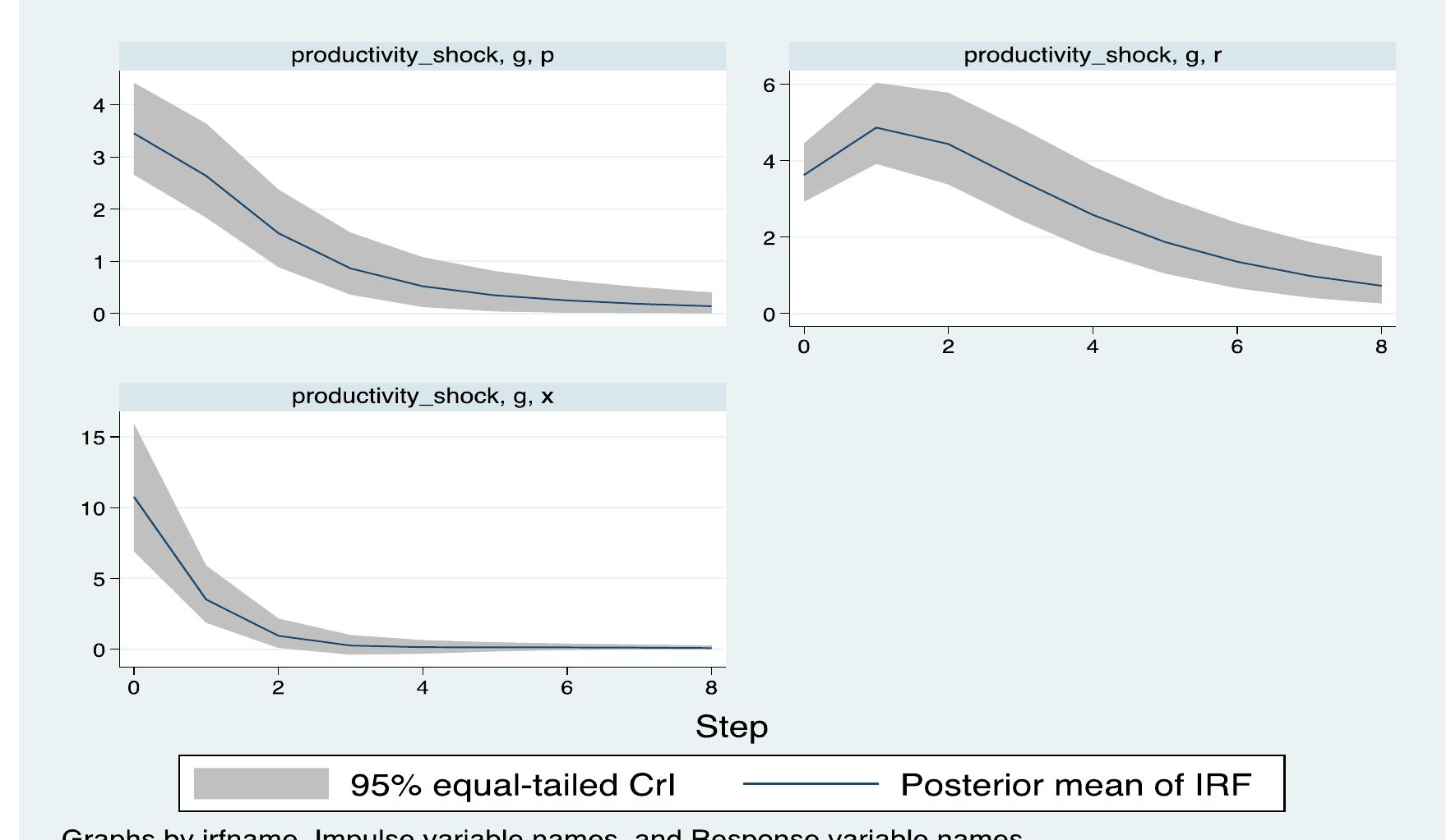 Note: the graphs reflect the impulse responses of inflation