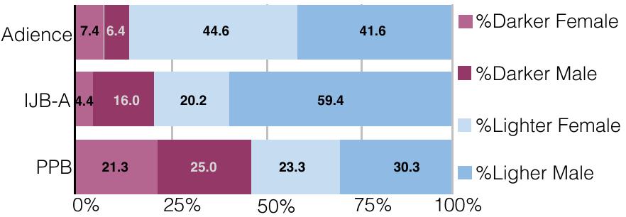 (PDF) Gender Shades: Intersectional Accuracy Disparities in Commercial ...