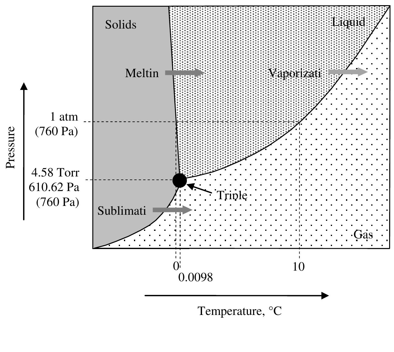 Phase diagram for water showing sublimation of ice (adapted