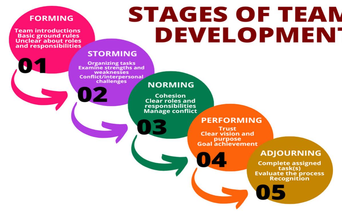 Tuckman’s model of team development there are various stages