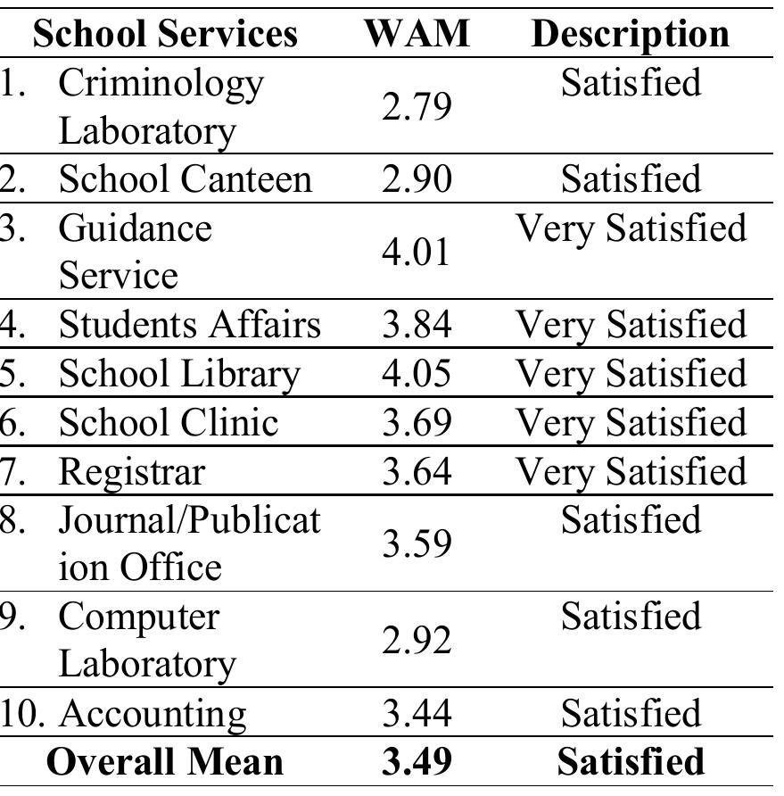 (PDF) Students’ Satisfaction on School Services in a State College in ...