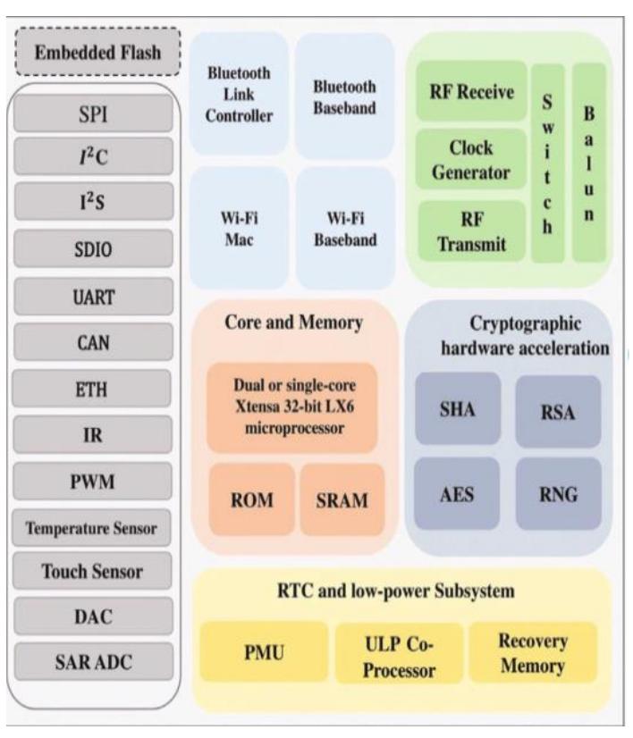 The block diagram of esp32. fig. 2. the esp32