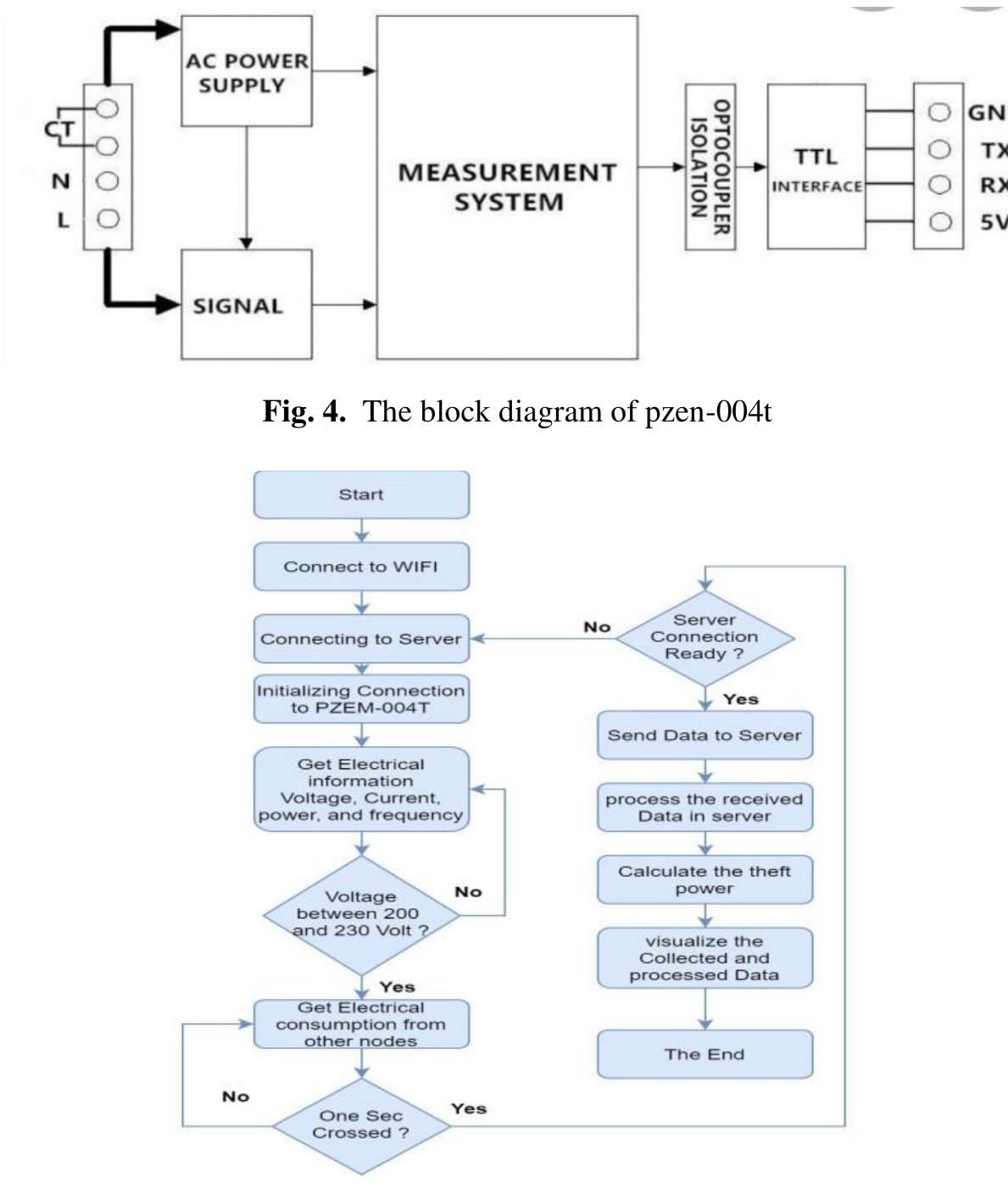 The flowchart of an electrical energy management system