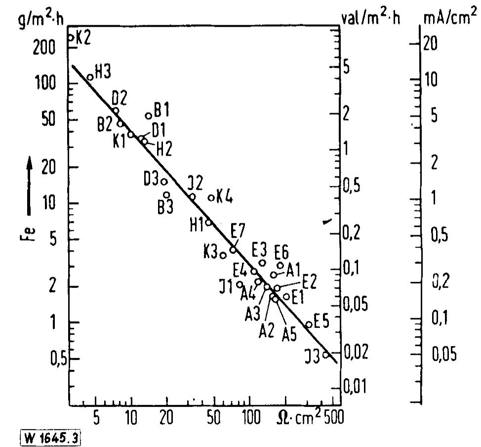 Calibration graph of the corrosion rate vs. polarization