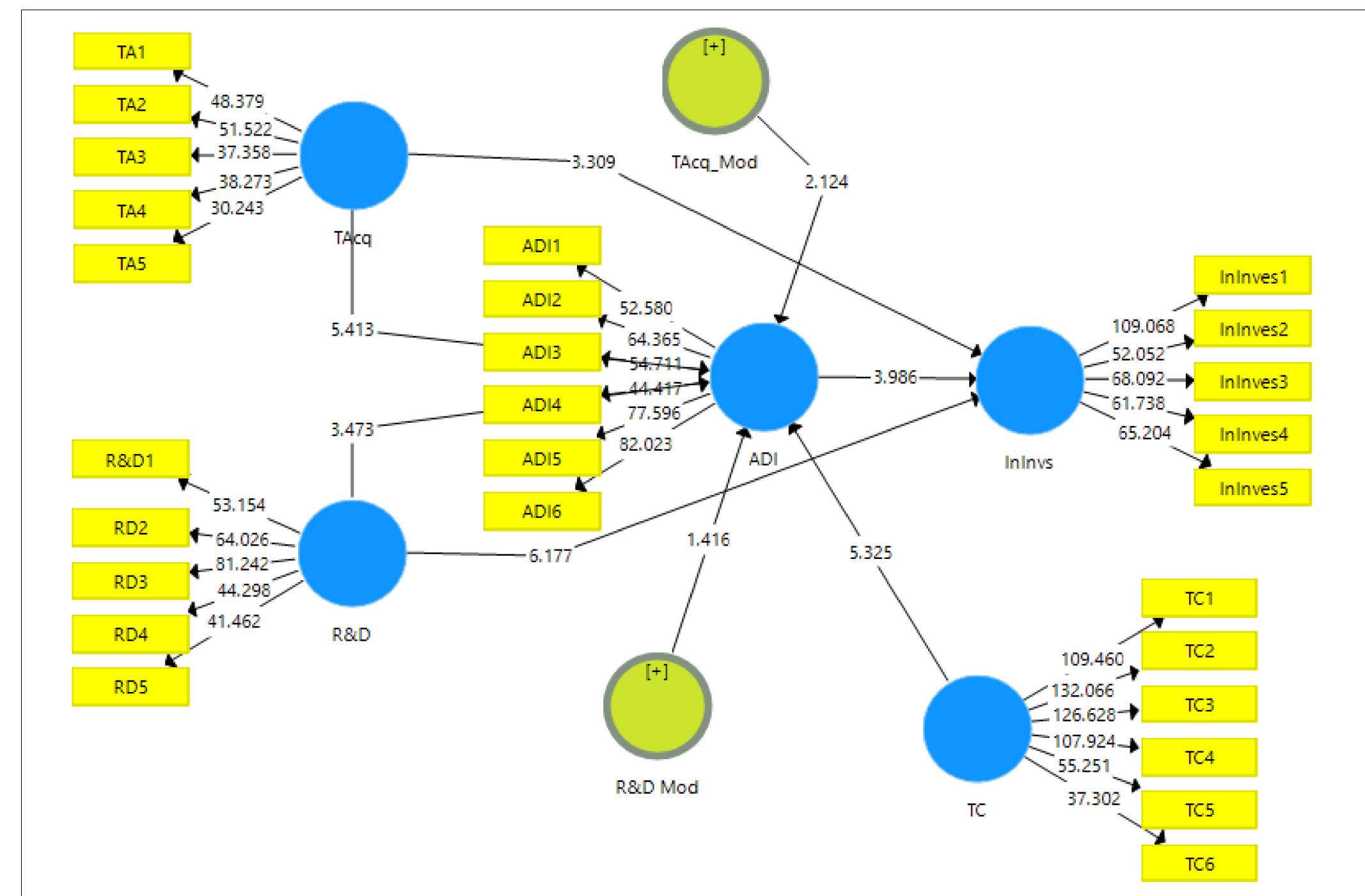 Output Of Structural Model Bootstrapping Tacq