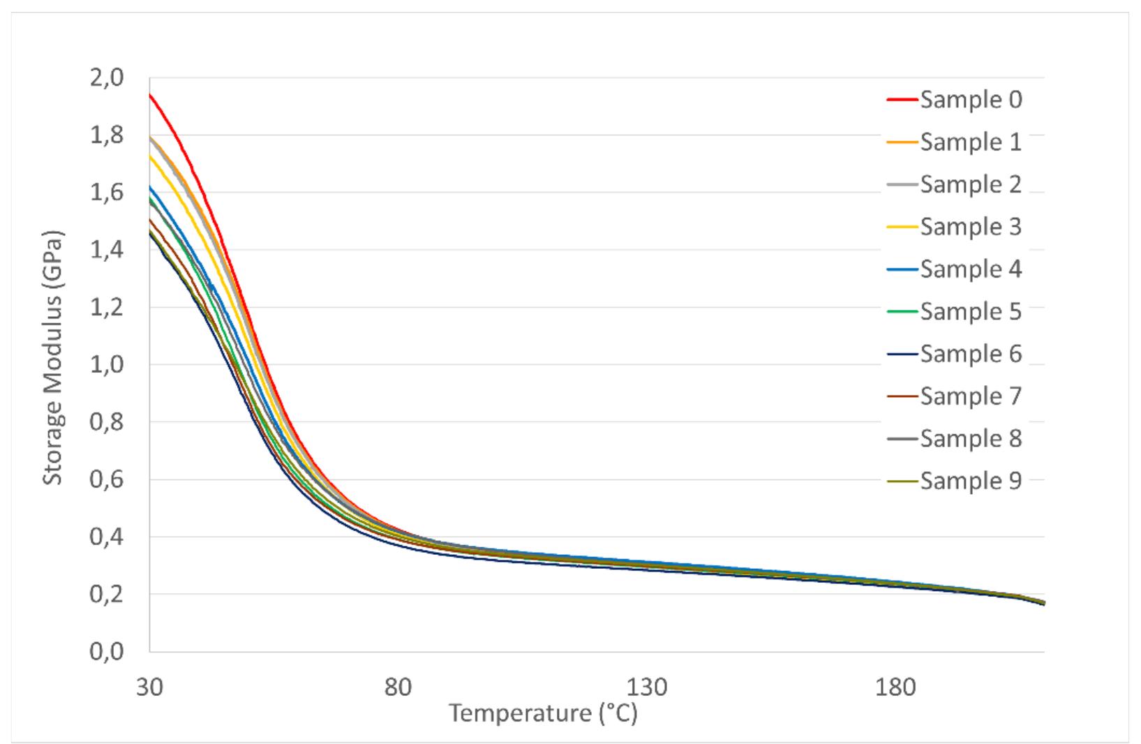 Storage modulus vs. temperature for the samples. the storage