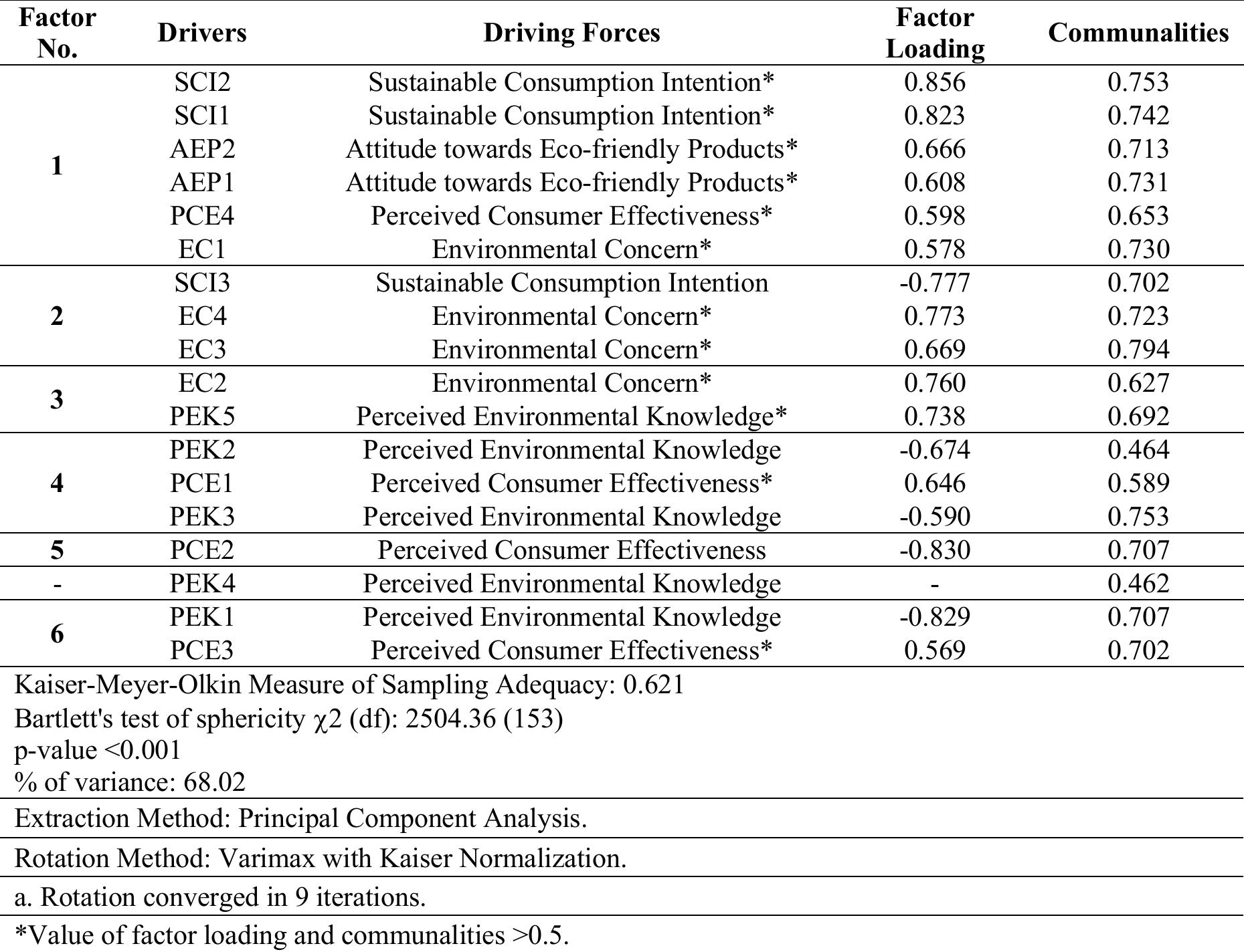 Rotated component factor loading, total variance,
