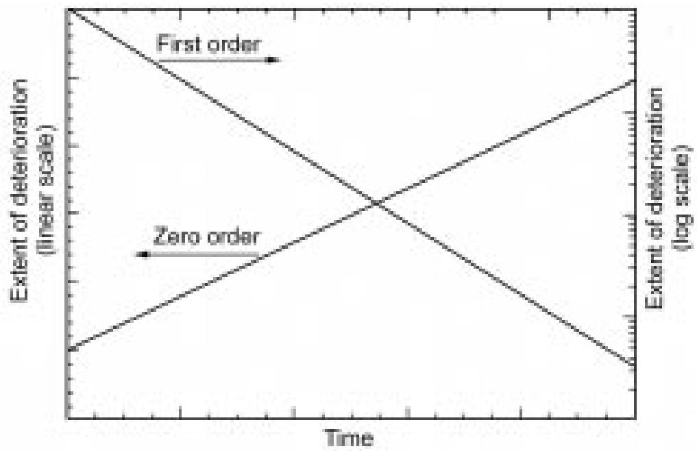 (PDF) Accelerated shelf life testing of foods