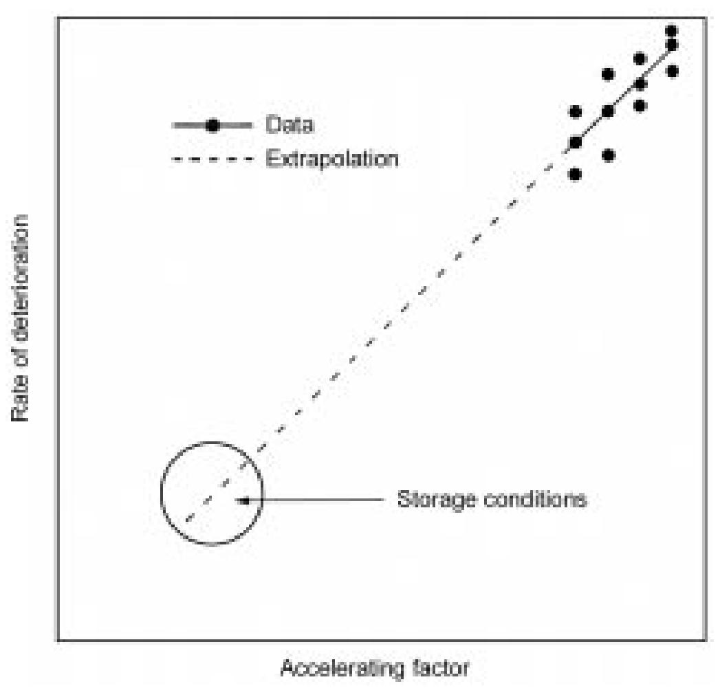 (PDF) Accelerated shelf life testing of foods