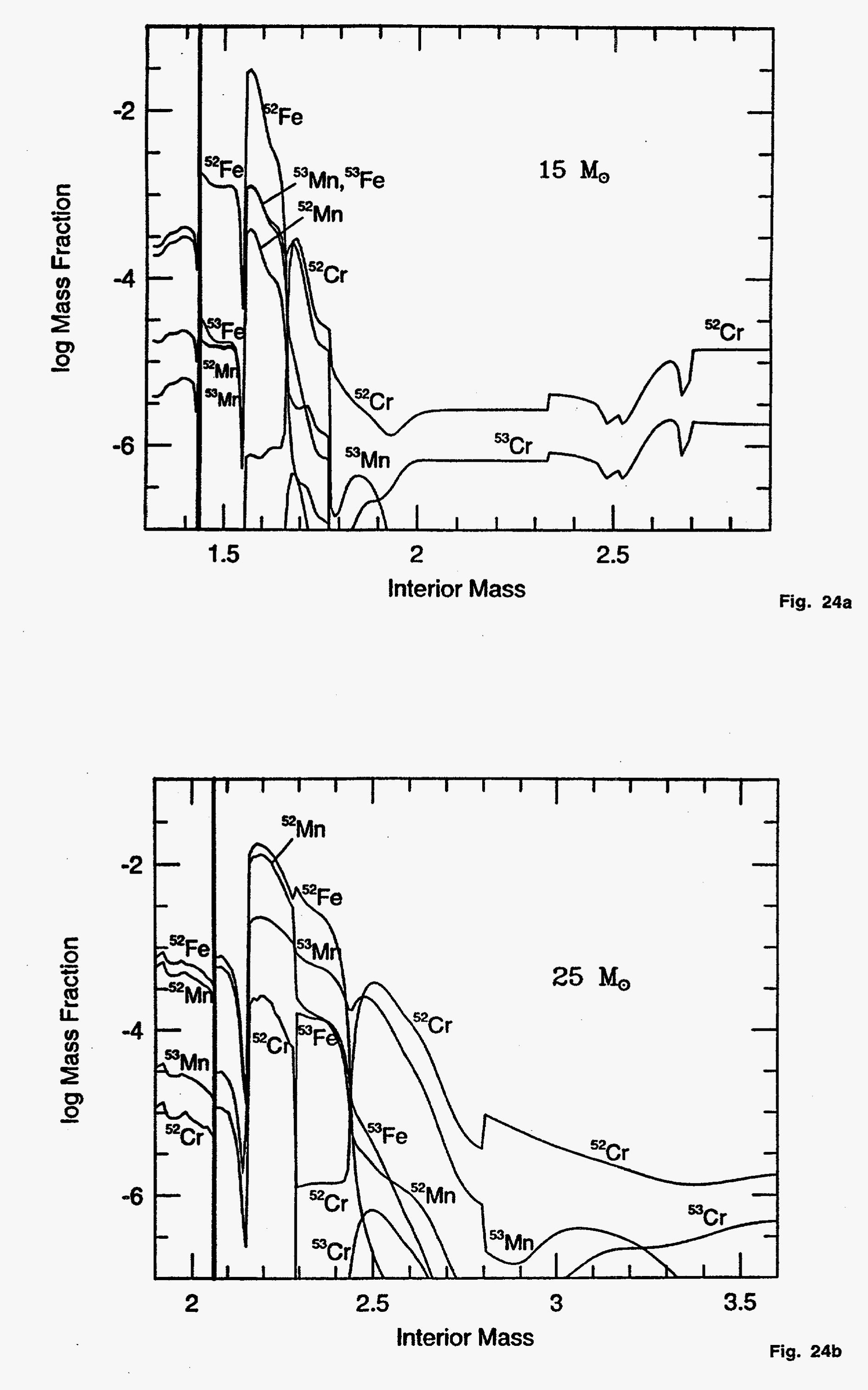 Figure 23 - The Evolution and Explosion of Massive Stars.