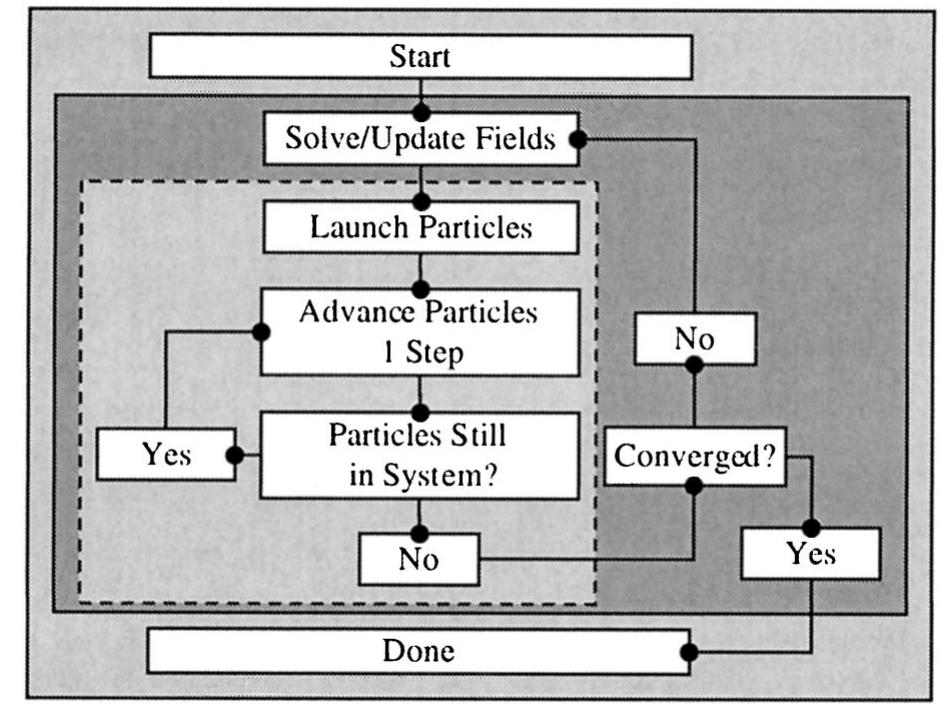 Basic electrostatic steady-state equilibrium pic algorithm.