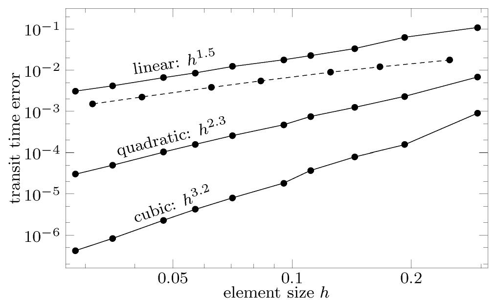 Rms transit time error induced by the finite-element