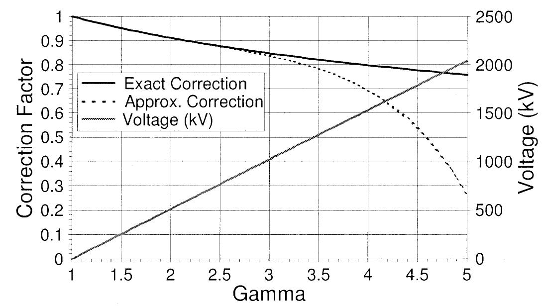 Relativistic correction factor for child’s law (typical
