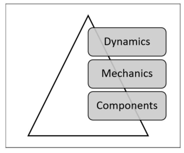 Hierarchical pyramid of gamification performance