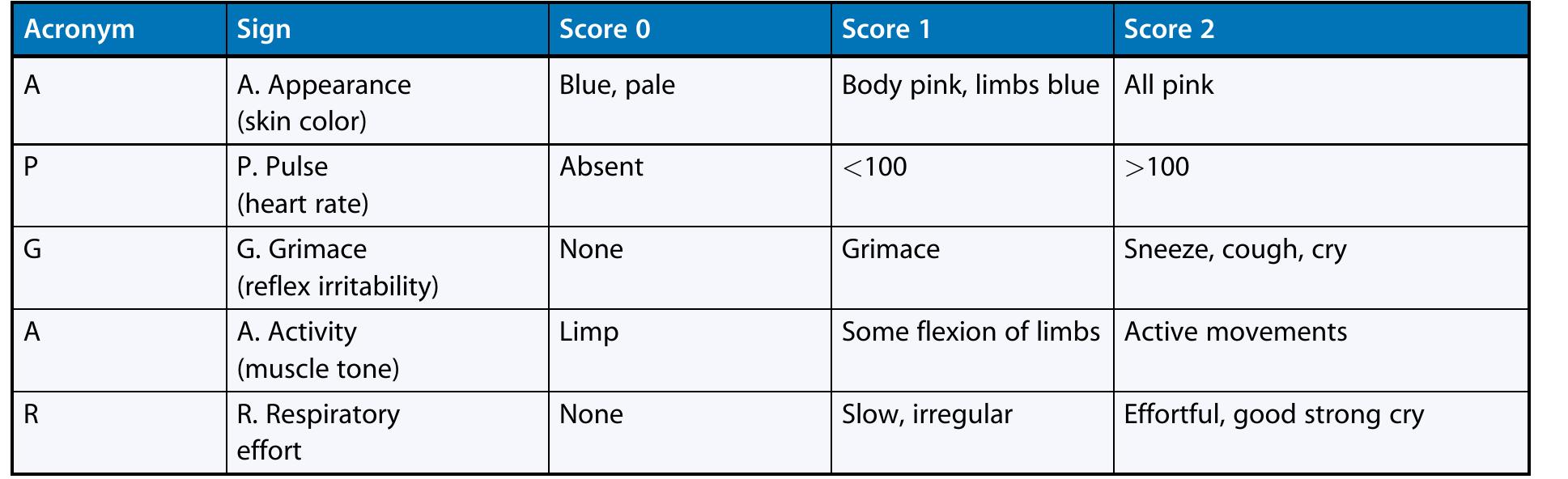 Apgar. table 1 apgar test