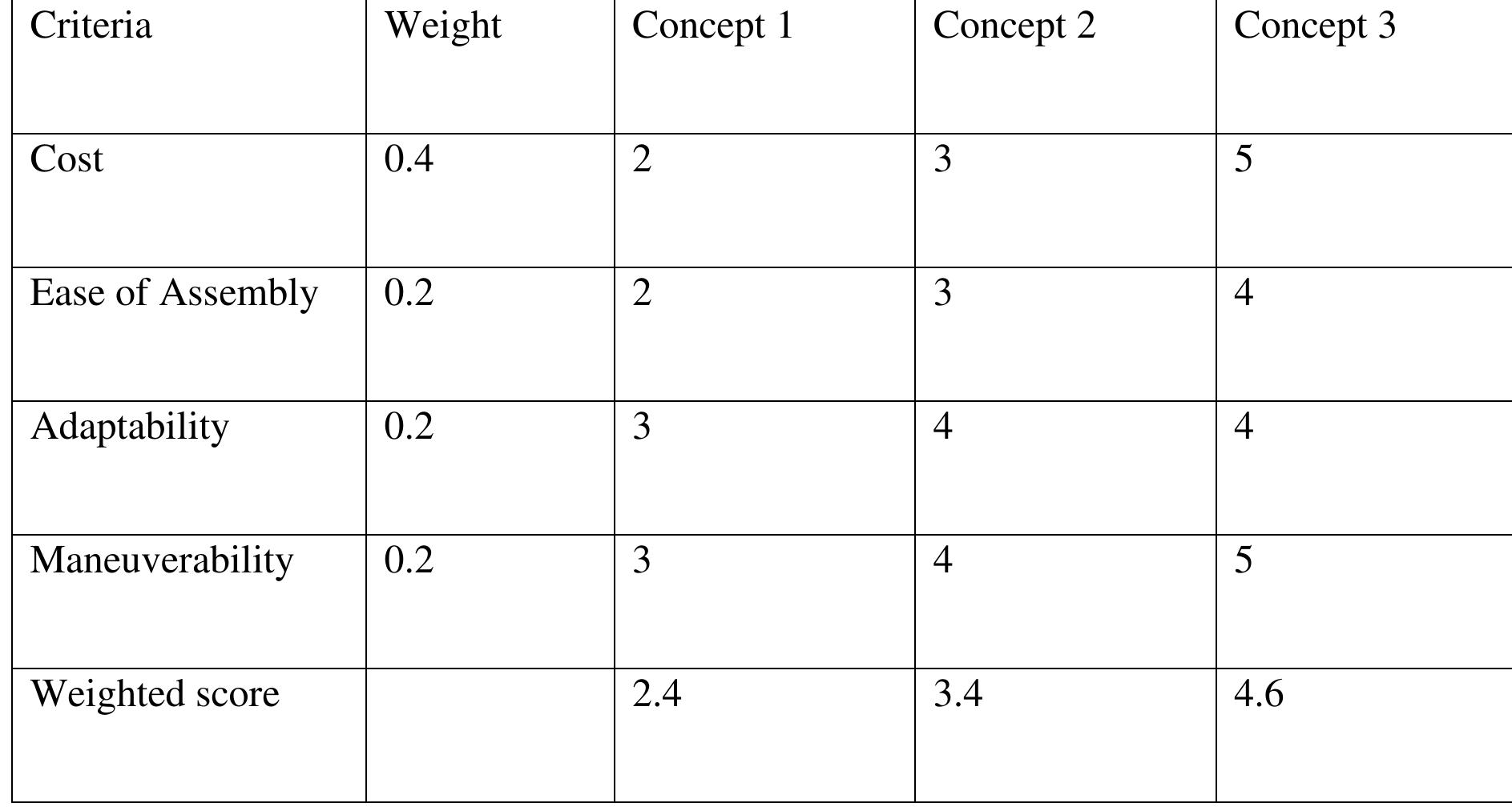 5 evaluation criteria 3.14 evaluation criteria table of