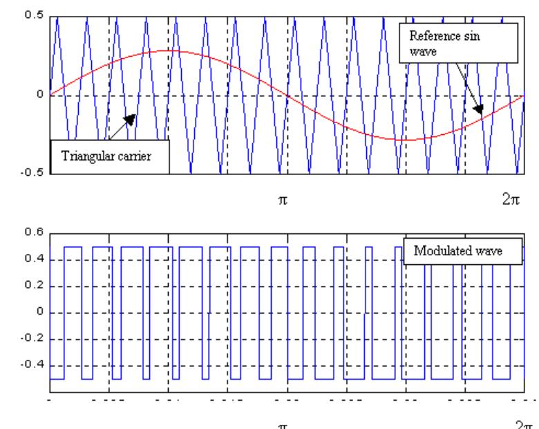 Comparison of modulation wave / triangle carrier and