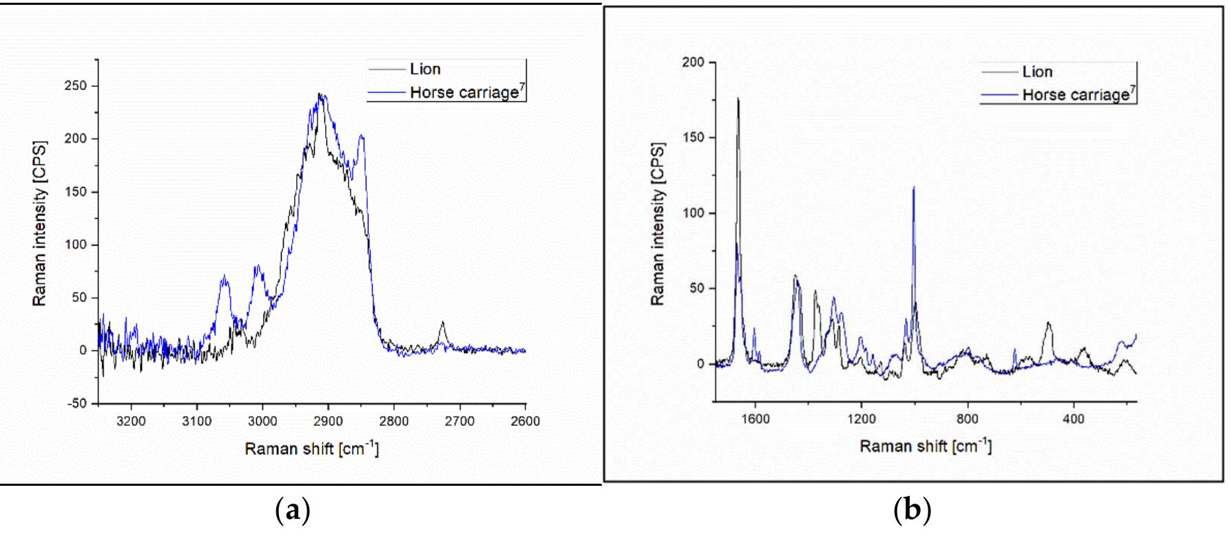 (a) raman spectra of lion (represents latex ligature group)