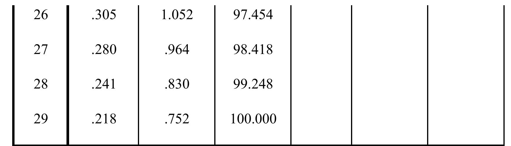 Extraction method: principal component analysis