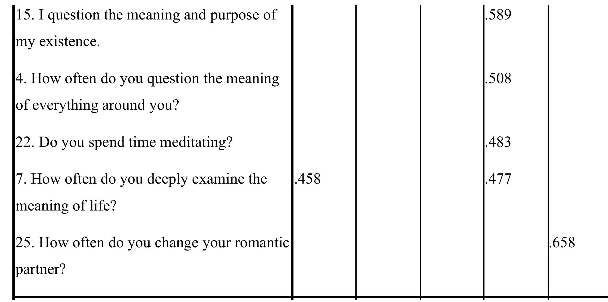 Rotation method: varimax with kaiser normalization.