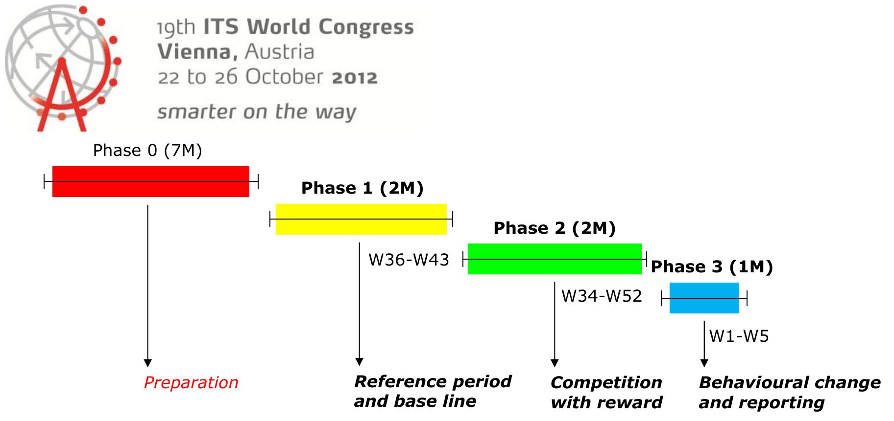 schematic overview of the various project phases during