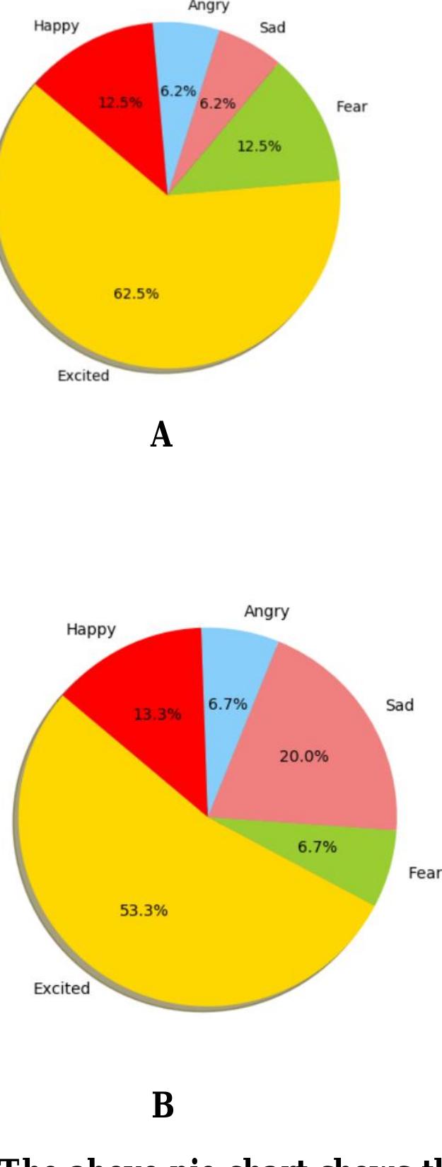 -2 the above pie chart shows the variations of the emotions