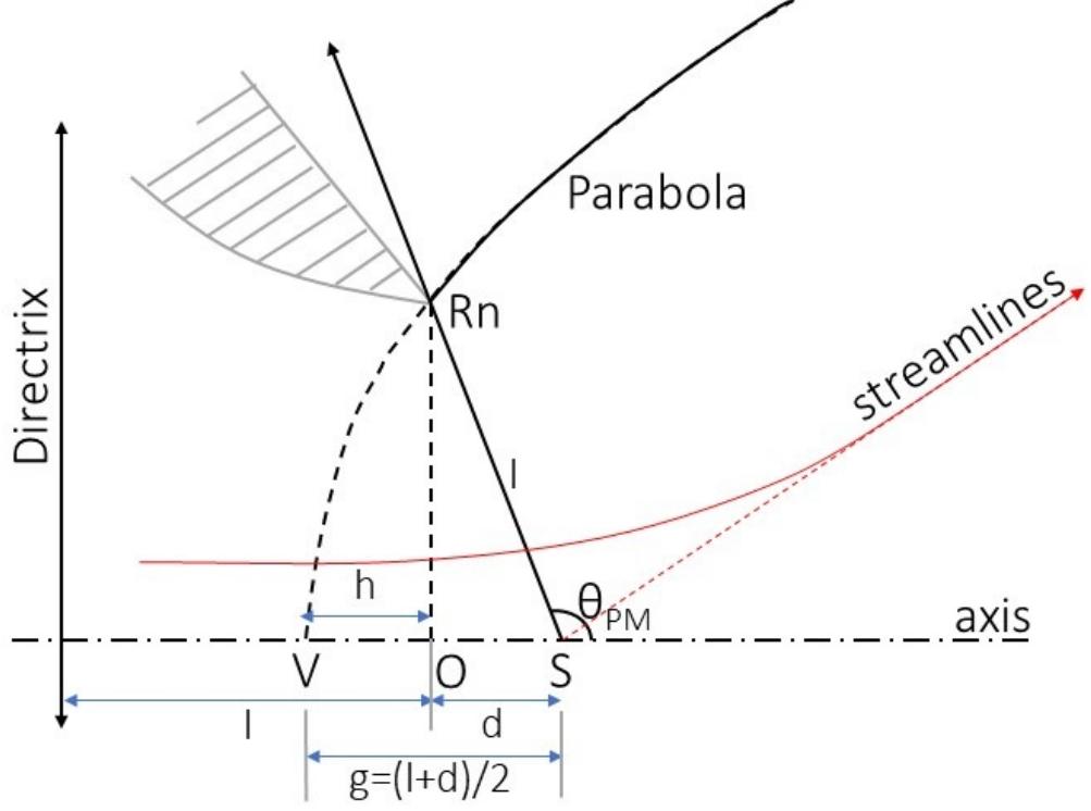 Parabolic profile is defined as the locus of the points