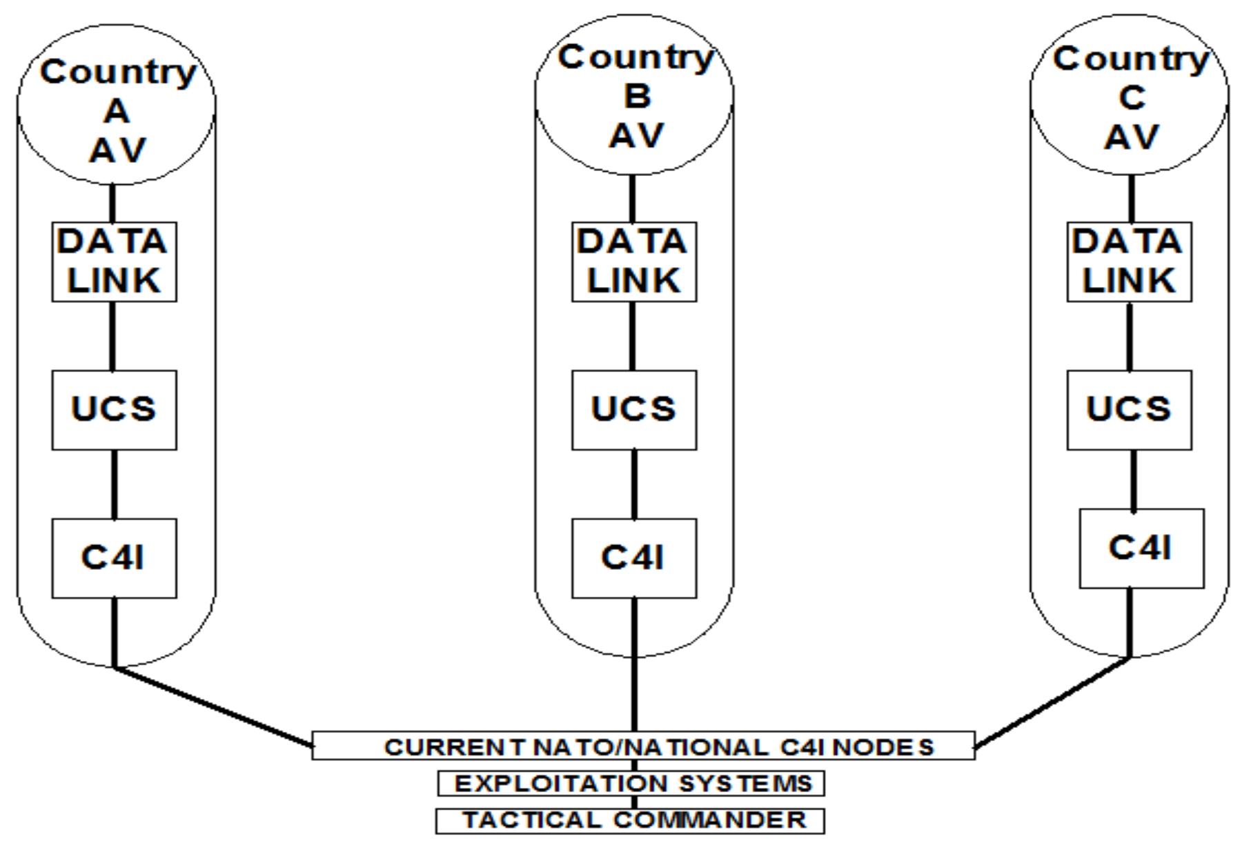 (PDF) STANAG 4586 – Standard Interfaces of UAV Control System ( UCS ...