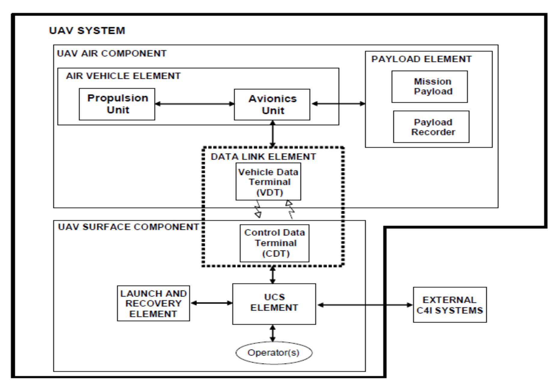 Uav system elements [4]. stanag 4586-standard interfaces of