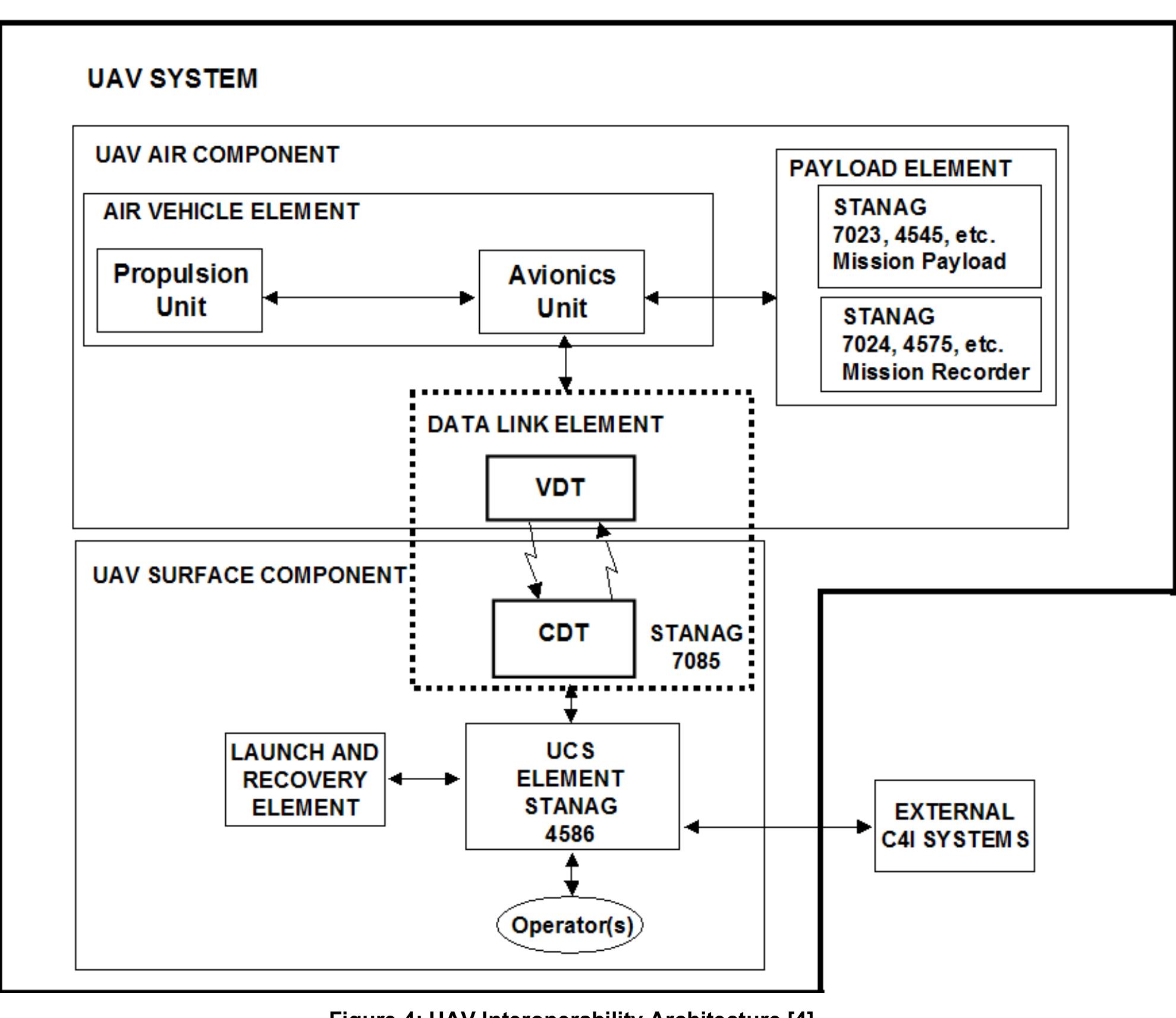 Figure 4 - STANAG 4586 – Standard Interfaces of UAV Control