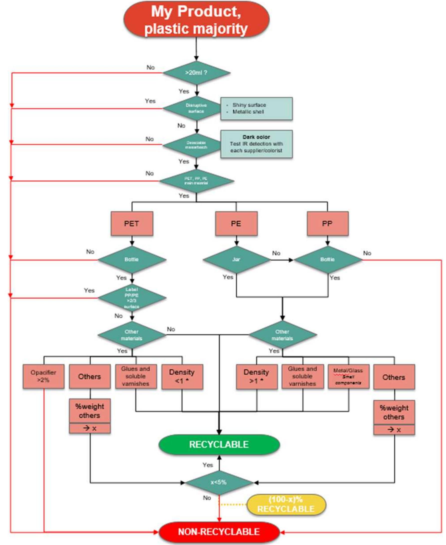 Recyclability flowchart for plastic packaging