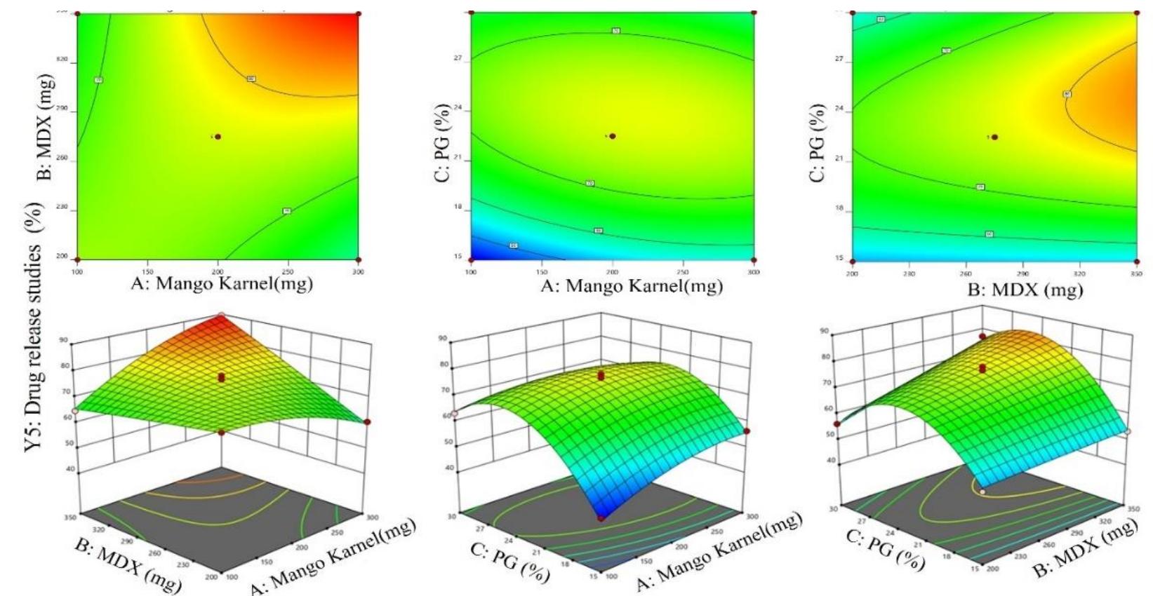 Counter And Response Surface Methodology Plot For The Effect