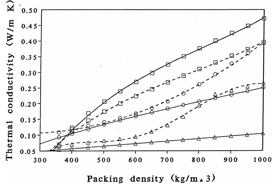 Variation of thermal conductivity of charcoal—nitrogen bed