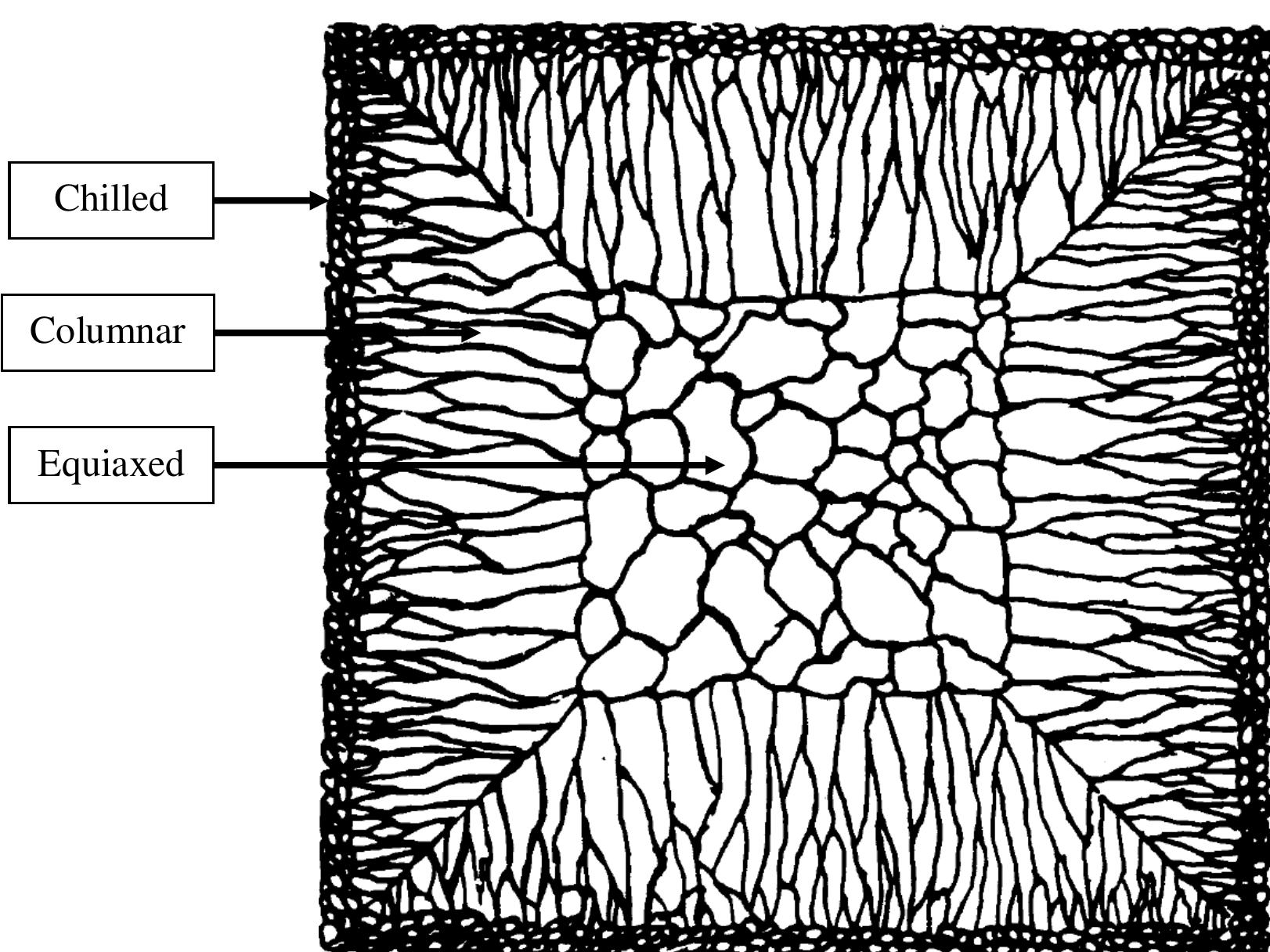 Schematic of a casting illustrating three zones (chilled,