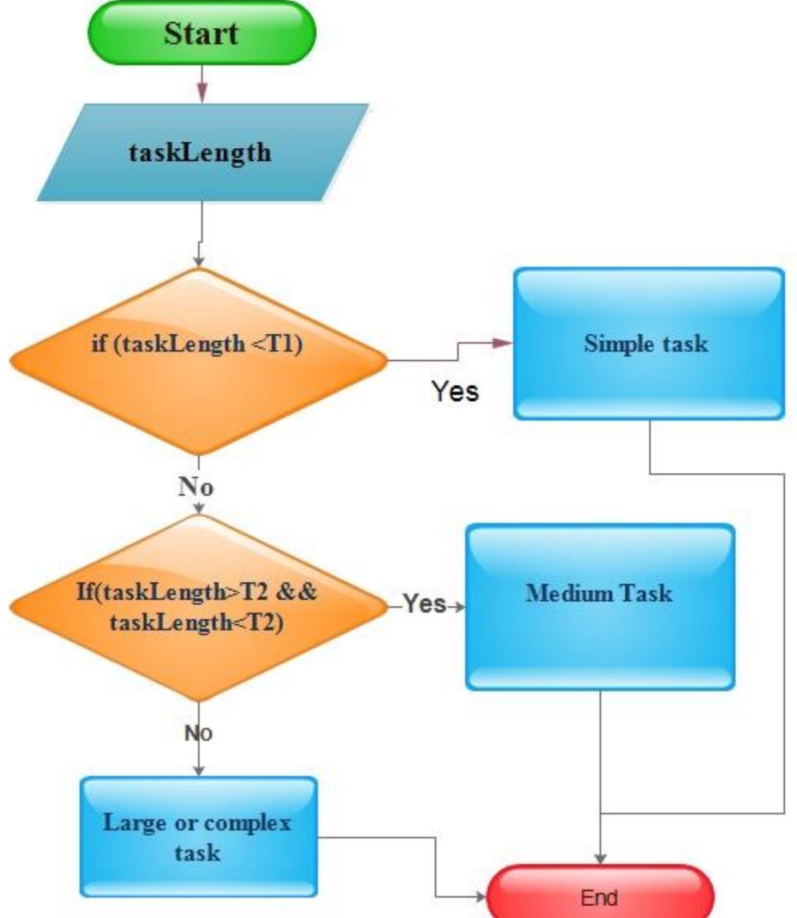6. flow chart for task classification