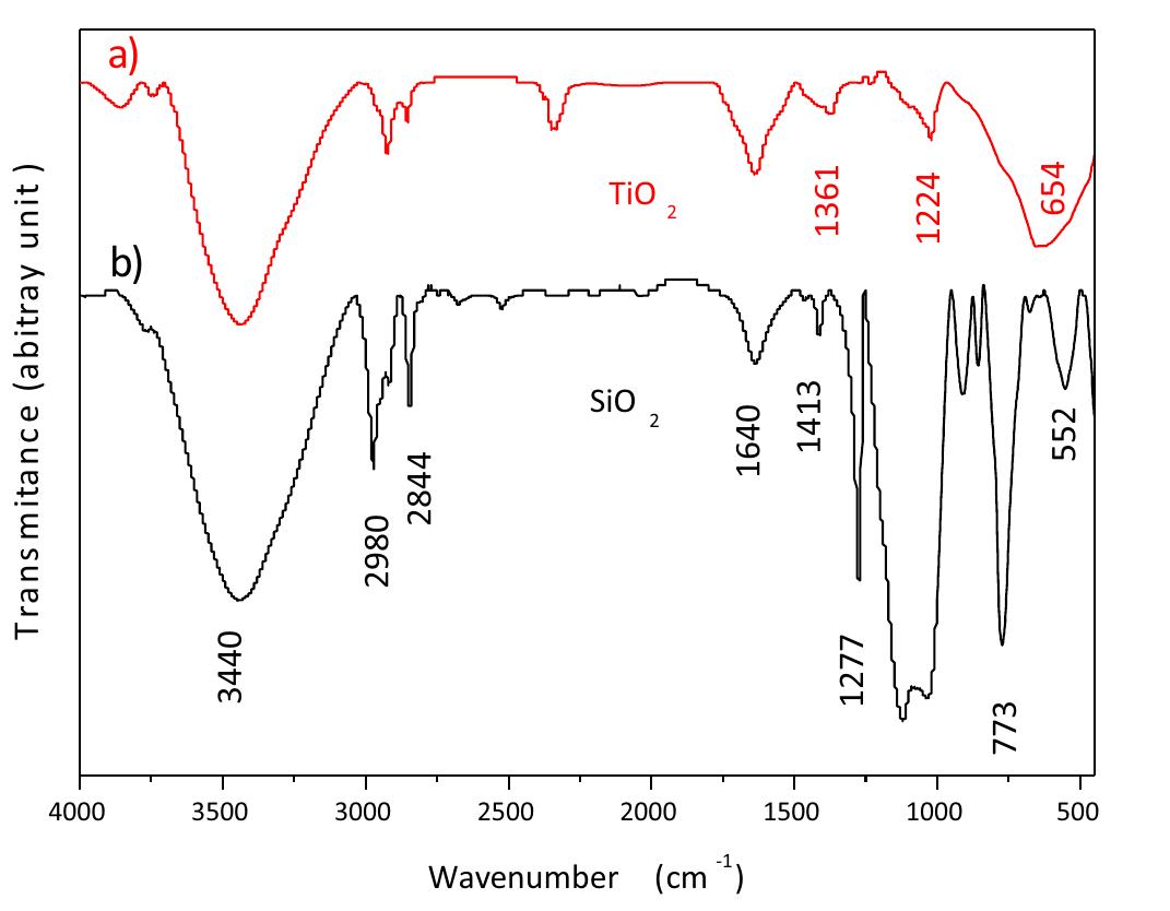 Ft-ir spectra for a) tio2, b) sioz based coating materials.