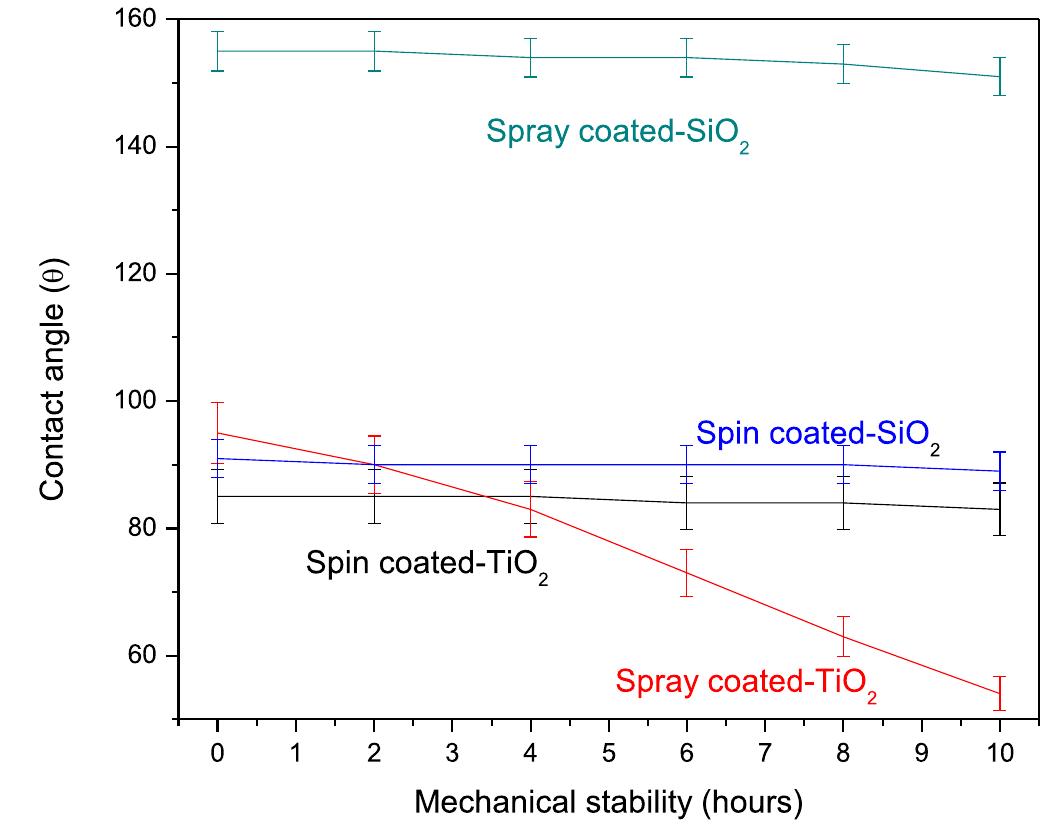 Mechanical stability of a tio2 and sioz based coatings on