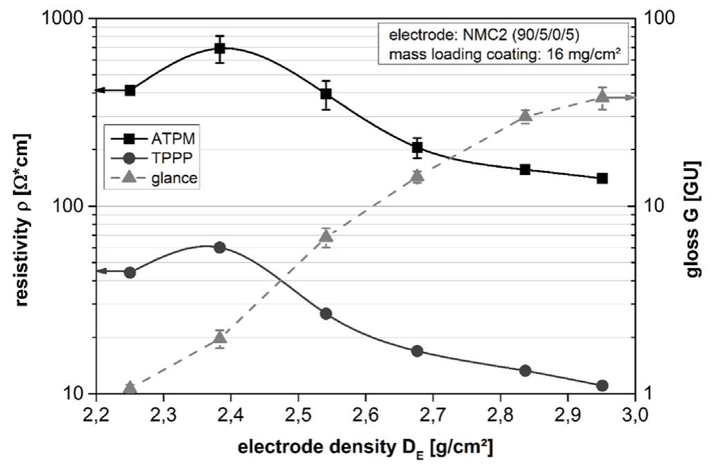 Electrode resistivity as a function of electrode density of
