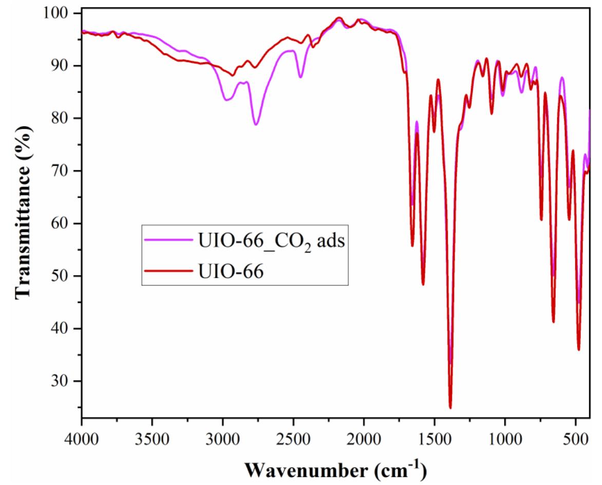 Uio-66 ftir spectra before and after adsorption.