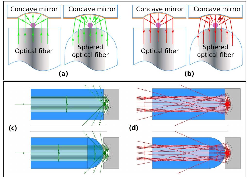 A schematic diagram of the micro-concave (mc) mirror for