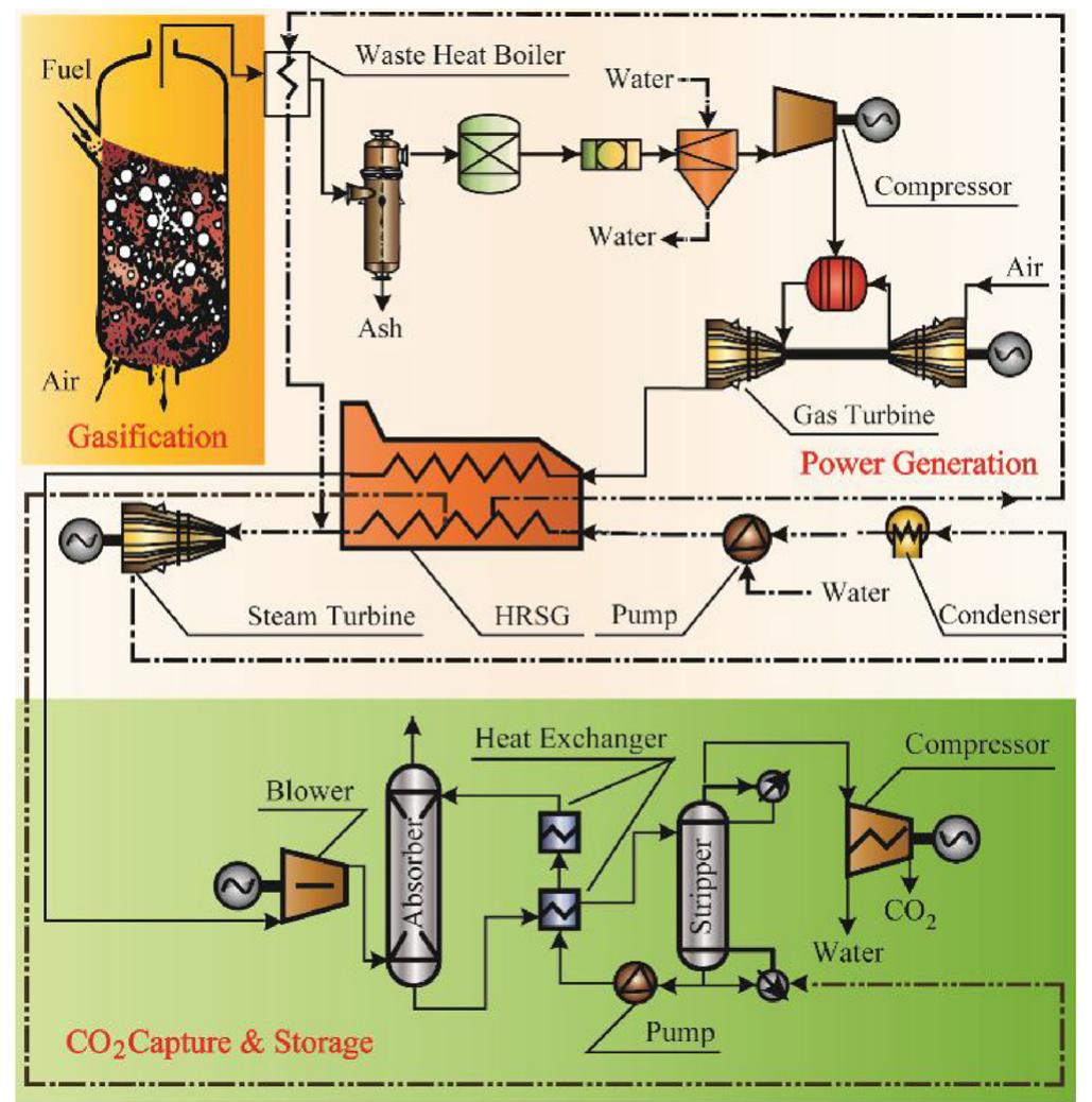 Flowchart of bigcc system with post-combustion ccs. as