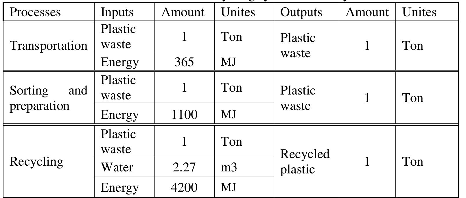 Table 5 - from A COMPARATIVE LIFE CYCLE ASSESSMENT OF