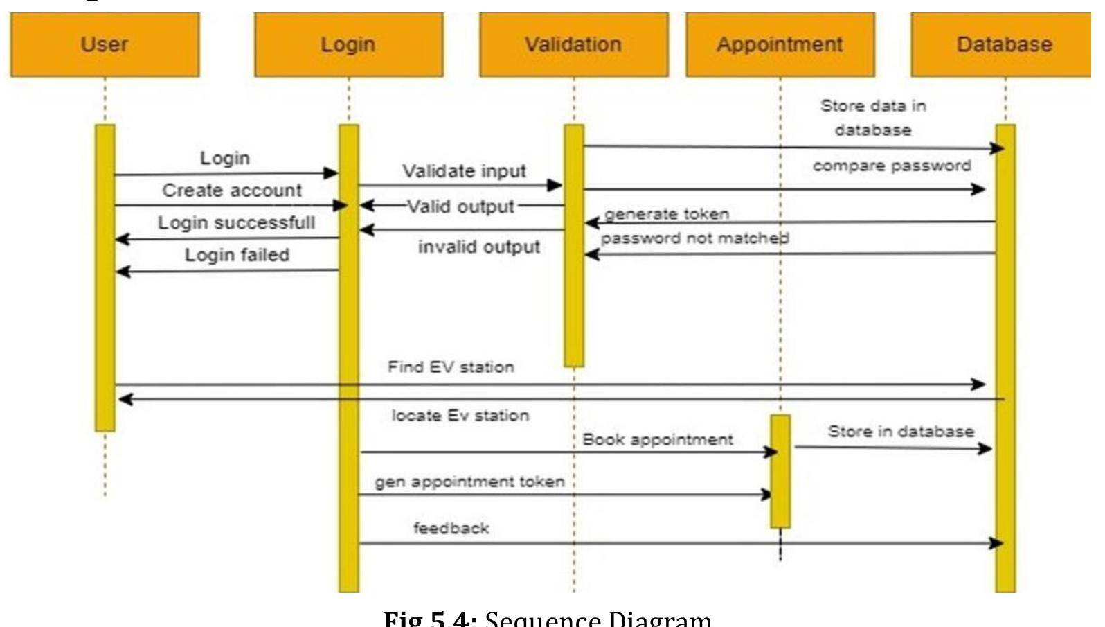 Sequence diagrams, commonly used by developers, model the