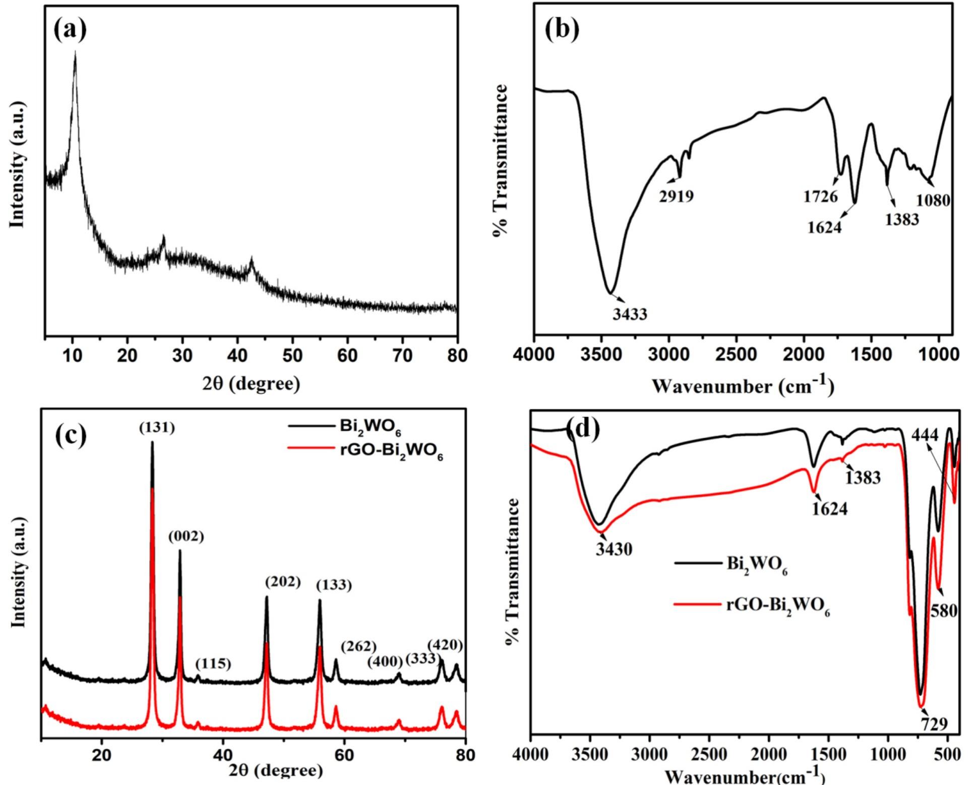 Typical (a) xrd pattern for go sheets (b) ftir pattern of