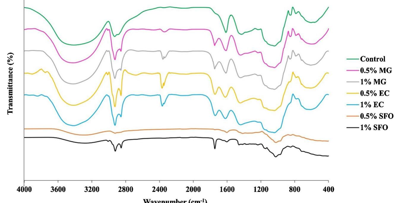 Ft-ir spectra of control farsi gum (fg)-based film and those