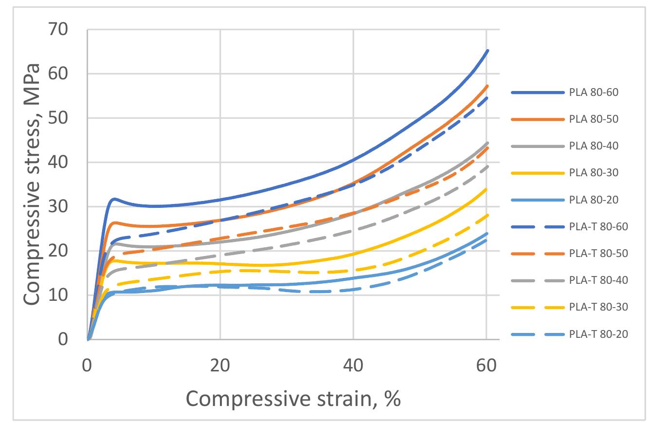 Compressive stress-strain diagram for pla and pla-t samples