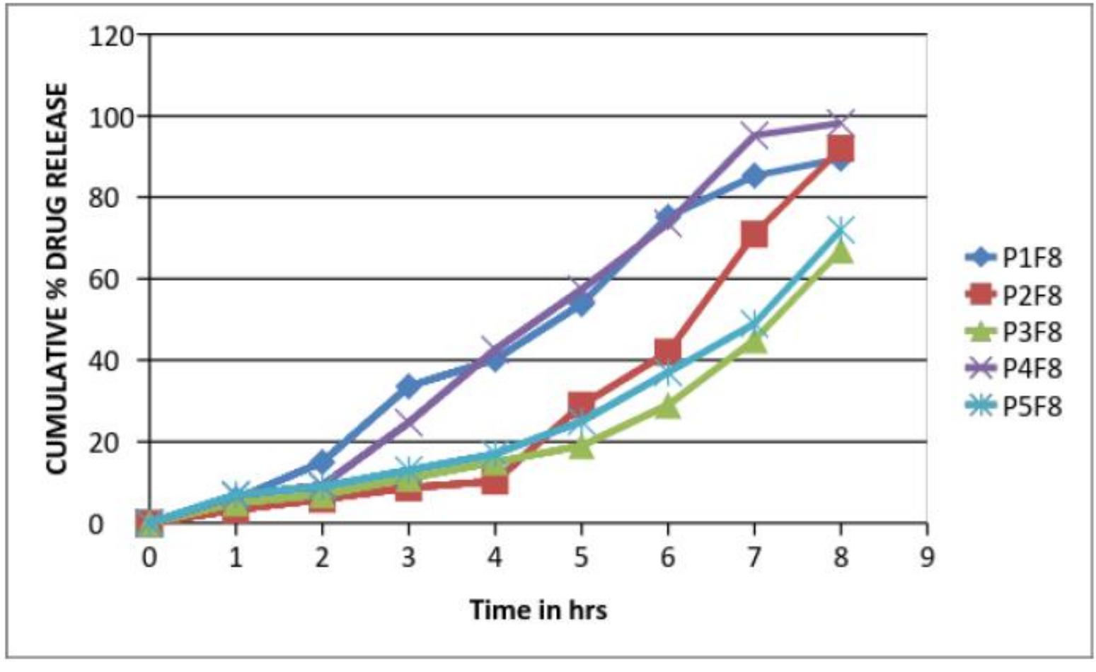 Dissolution graph for press coated tablets of formulations